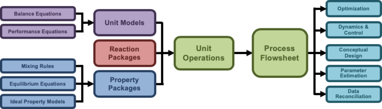 The IDAES Framework – IDAES
