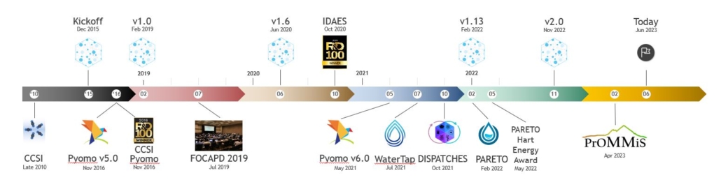 IDAES Integrated Platform – IDAES